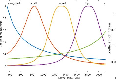 Gauss Membership Functions Download Scientific Diagram