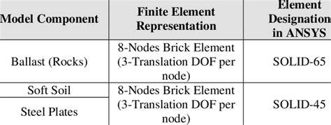 Finite Element Representation Of Model Components Download Scientific