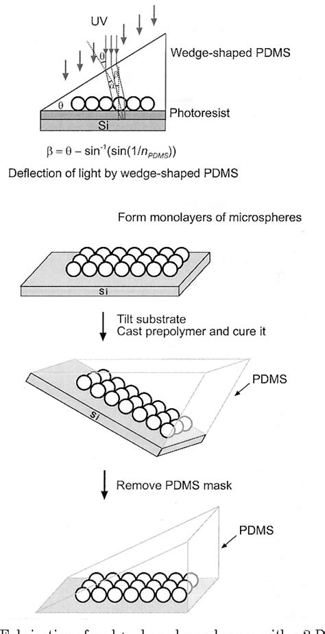 Figure 1 From Patterning Flood Illumination With Microlens Arrays Semantic Scholar