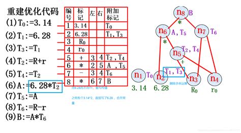 关于dag优化后代码重建的一道经典例题【编译原理】 利用dag重构目标代码 csdn博客
