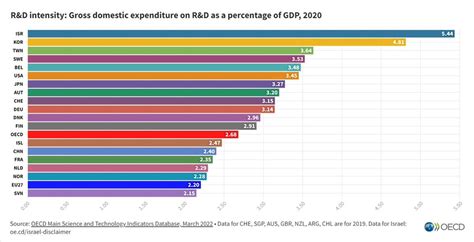 Oecd ️ Better Policies For Better Lives On Twitter Today Is