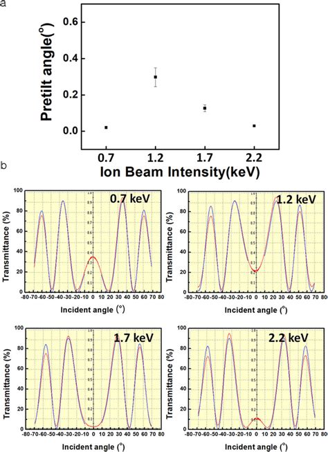 Calculated Pretilt Angles A Of Lc Molecules On Bzo Films Before And Download Scientific