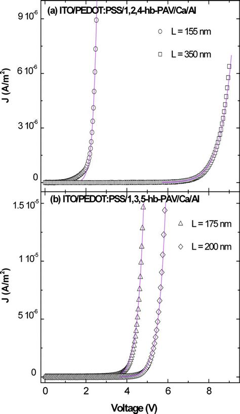 Color Online Experimental Iv Curves Dotted Lines Of Diodes Based