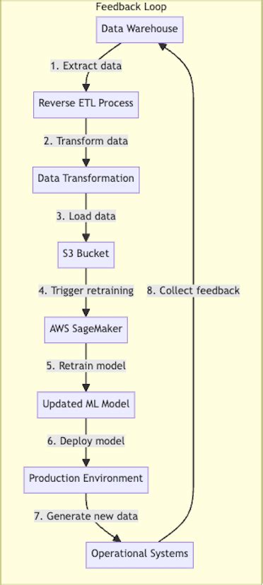 Unlock The Potential Of Ai How Reverse Etl Is Supercharging Mlops