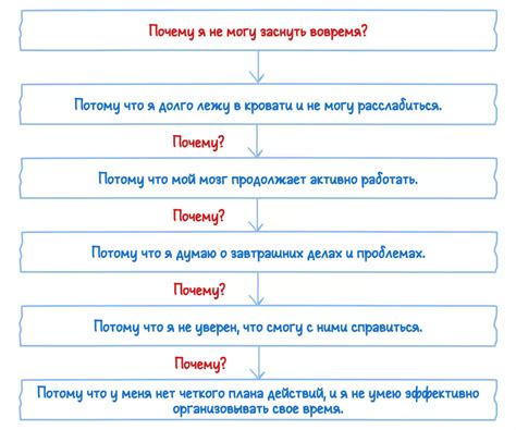 Метод «5 почему как найти настоящую причину проблемы