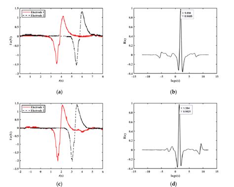 Shows The Measured Velocity Waveforms Of A Car Driving At Velocities Of