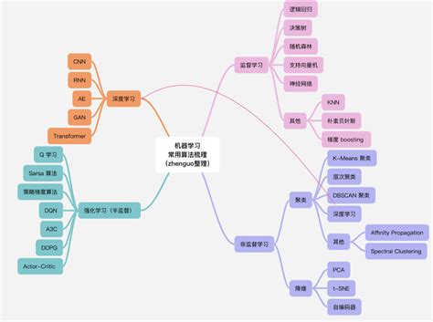 梳理机器学习常用算法（含深度学习） Csdn博客