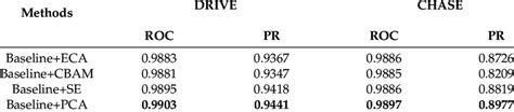 Comparisons Of Roc And Pr Curves For Different Attention Modules On