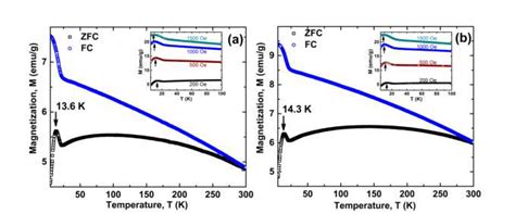 Isothermal Field Dependent Magnetization M Of Fnbc9 A And Fnbc26 B
