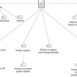 Map Of The Global Categories Obtained From The Content Analysis Of The Download Scientific