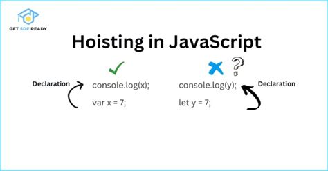 Hoisting Scope And Execution Context In Javascript