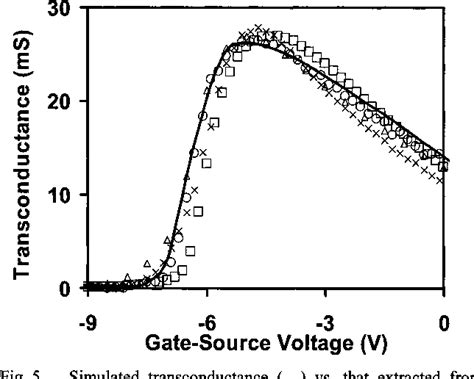 Figure 5 From RF Large Signal Model For SiO2 AlGaN GaN MOSHFETs