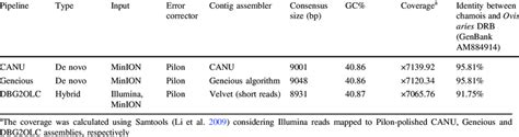 Assembly Pipelines And Descriptive Statistics Of Pdb70 Amplicon Reads Download Table