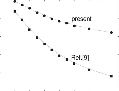 The Average Sign Plotted As A Function Of Inverse Temperature For N