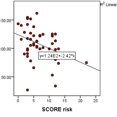 correlation of sevr values with score risk values and framingham risk