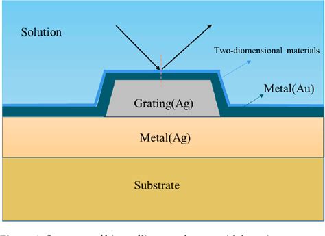 Figure 9 From A High Sensitivity Bimetallic Grating Coupled Surface Plasmon Resonance Sensor