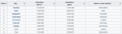 Web Scraping Wikipedia Tables Into Python Dataframe Analytics Vidhya