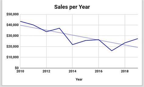 How To Add A Trendline To Charts In Google Sheets
