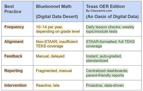 Best Progress Monitoring For Bluebonnet Learning Curriculums