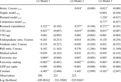 Random Effects Poisson Regression Estimate Of Academic Spinoff Production Download Scientific