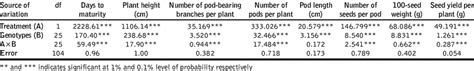 Analysis Of Variance Anova Mean Square For Yield And Yield Related