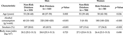 General Characteristics Of Risk Drinkers And Non Risk Drinkers