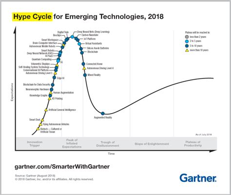 Blockchain Past Peak In Gartner Hype Cycle Ledger Insights