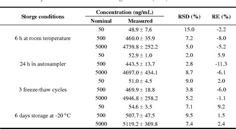 Table 1 From Development And Validation Of A Uflc Ms Ms Method For The Determination Of