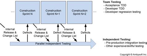 Agile Testing And Quality Strategies Discipline Over Rhetoric