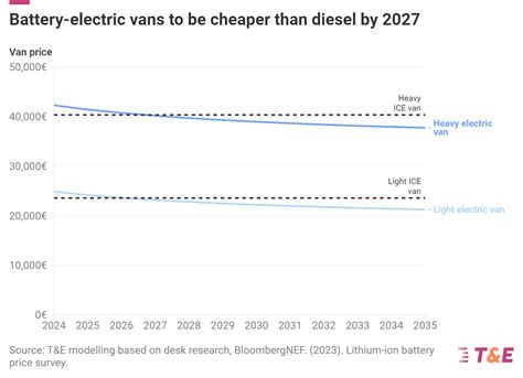 Zero Emission Fleets In Cities The E Van Market Is Ready Clean