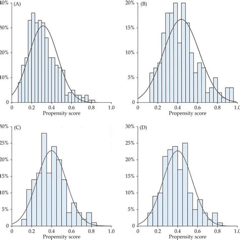 Distribution Plot Of Propensity Score Comparing Non Thrombocytopenia