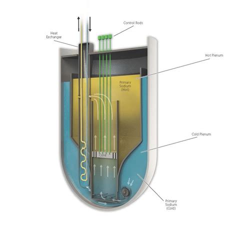 Us Nuclear 101 The Sodium Cooled Fast Reactor Uses Liquid Metal