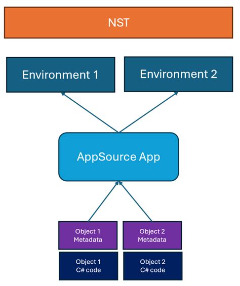 Dynamics 365 Business Central Appsource And Pte Apps Under The Hood