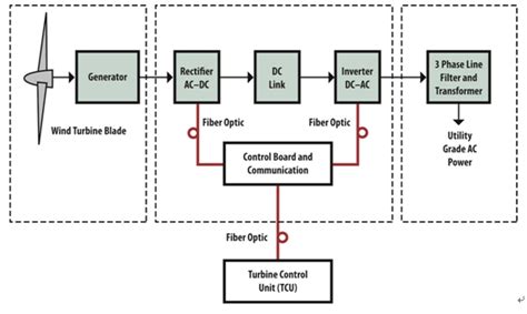 Block Diagram Of Components Of A Wind Energy Conversion System 6