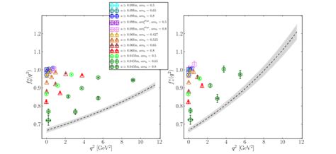 Figure From 51 Showing Results For B S → D S F 0 Form Factors Using Download Scientific