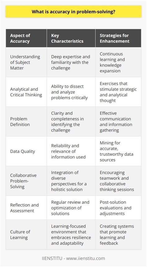 Master Problem Solving Skills Check Accuracy And Improve Results