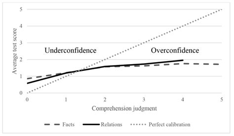 Calibration Curves Of Comprehension Judgment Bias For Facts And Causal