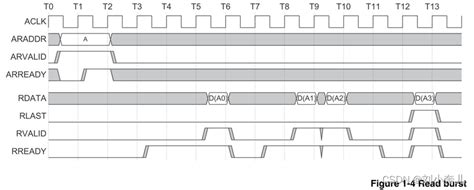 Fpga控制ddr读写（axi4总线接口）axi4接口之ddr读写 Csdn博客