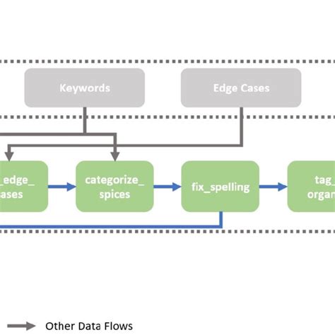 Data Flow Through Categorization Script Green Components Are Script Download Scientific