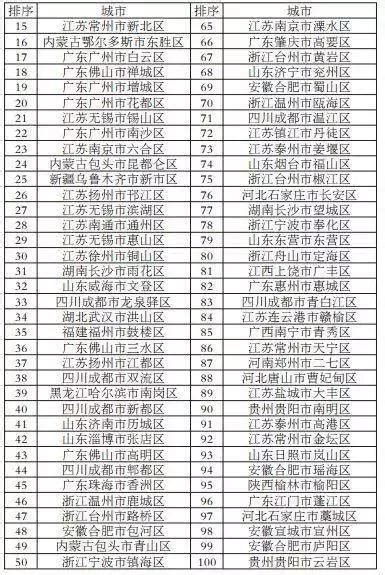 2017年全國百強區出爐啦！成都6區上榜！你最看好哪一個？ 每日頭條