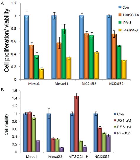 Figure S4 Different MYC Inhibitors Cooperate With Different PAK Download Scientific Diagram