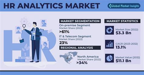Hr Analytics Market Size Industry Share Report 2032