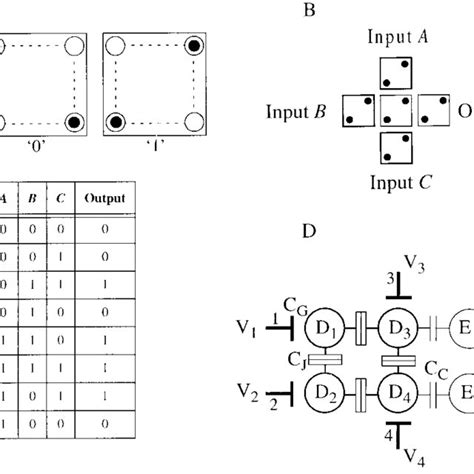 A QCA Cell Showing Two Possible Polarizations B QCA Majority Gate