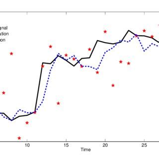 Example Of The Nonlinear Filtering Problem Download Scientific Diagram