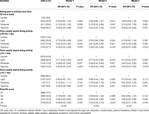 Logistic Regression Analyses Of Associations Between Different Physical