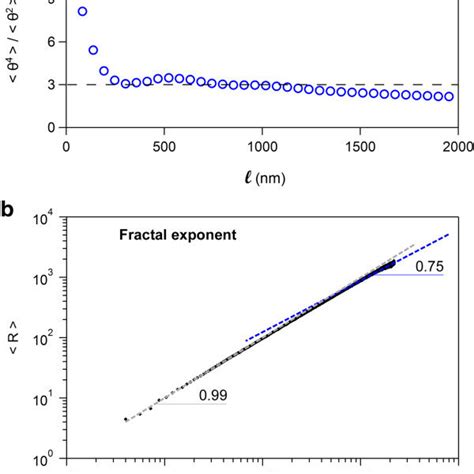 Three Distinct Measures Used To Calculate The Persistence Length The Download Scientific