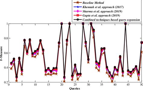 Comparison Of Combined Techniques Based Qe With Baseline Method Download Scientific Diagram