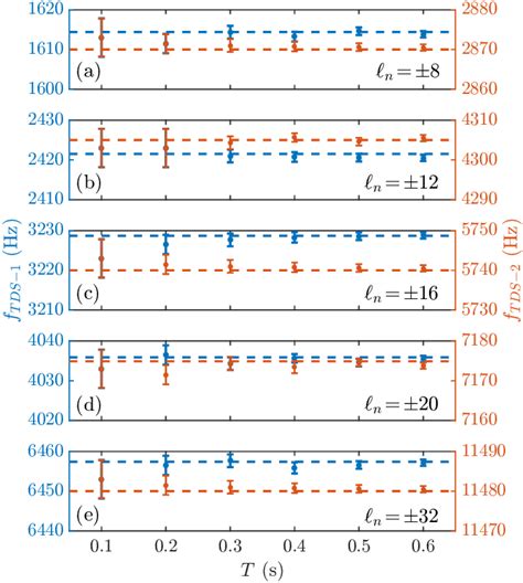 Dual Point Tdss As A Function Of The Sampling Time Length T Within