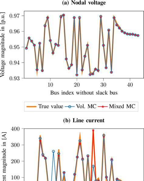Figure 1 From A Mixed Formulation Of Matrix Completion In Low Voltage Distribution Network State