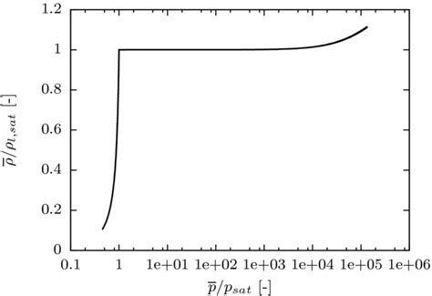 Isentropic Relationship Between Pressure And Density For The
